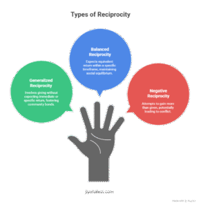 The Secret Power of Reciprocity: How It Shapes Your Relationships and ...