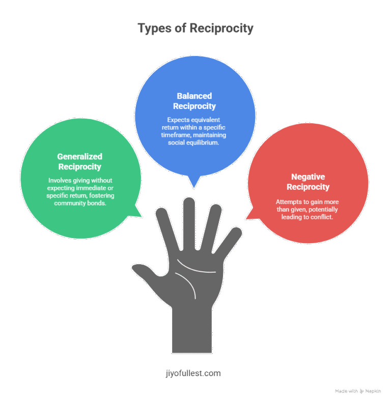 The Secret Power of Reciprocity: How It Shapes Your Relationships and Success - Jiyofullest